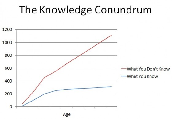 The Knowledge Conundrum